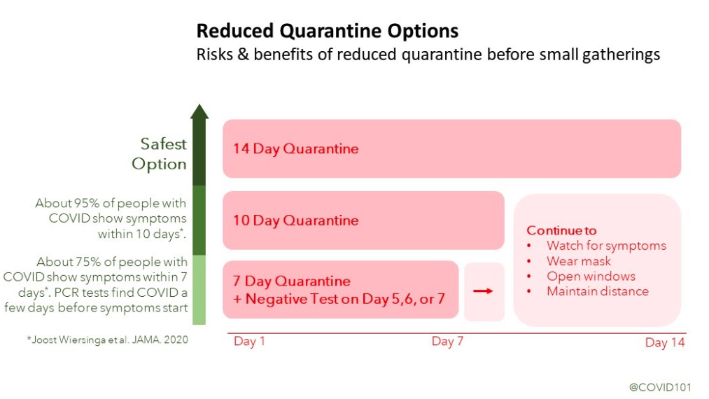 CDC Options for Shorter Quarantine. - COVID-101
